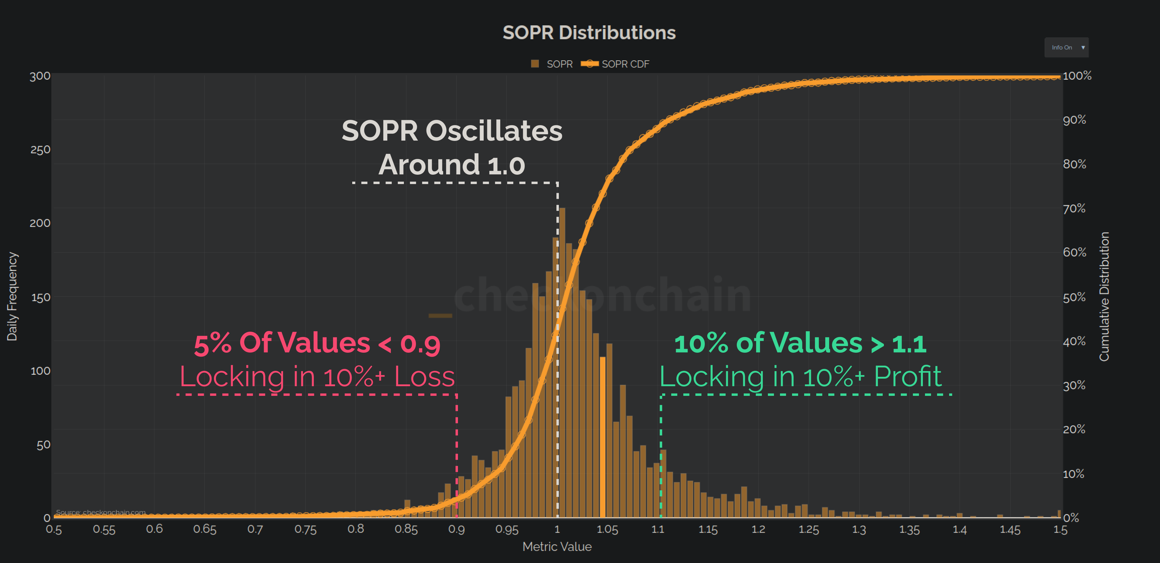 How I Optimise My DCA Strategy with SOPR Metrics
