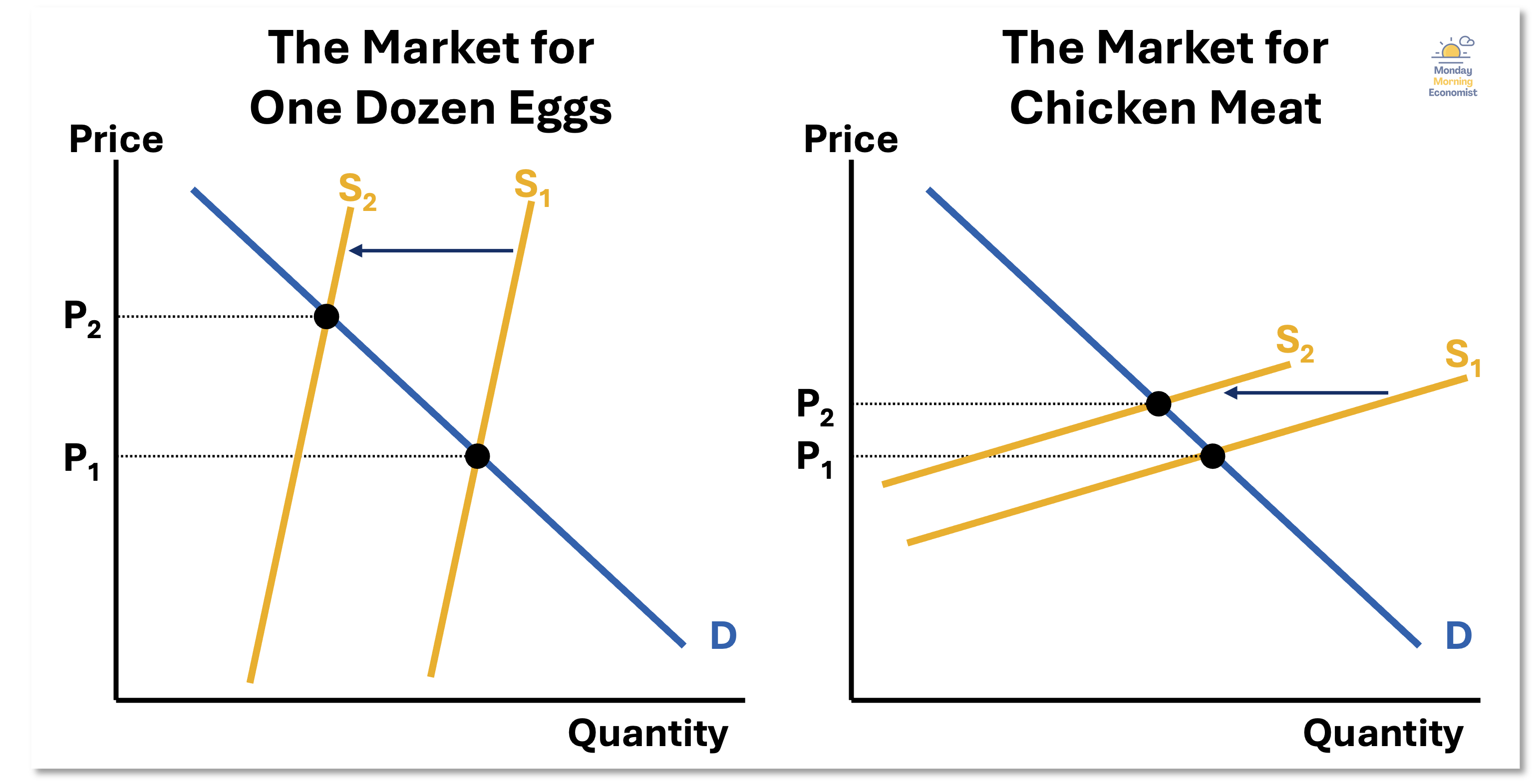 Why Have Egg Prices Risen So Much Faster Than Chicken Prices?