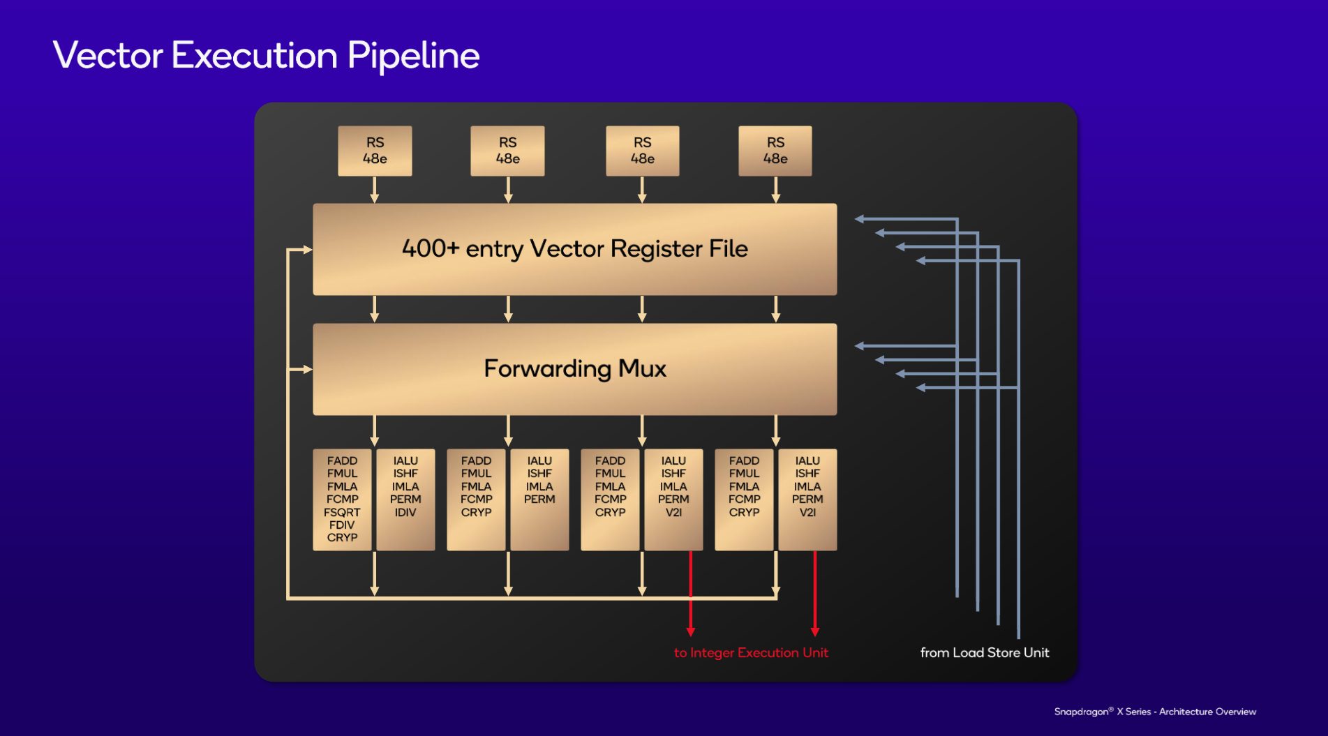 Hot Chips 2024: Qualcomm’s Oryon Core - by Chester Lam