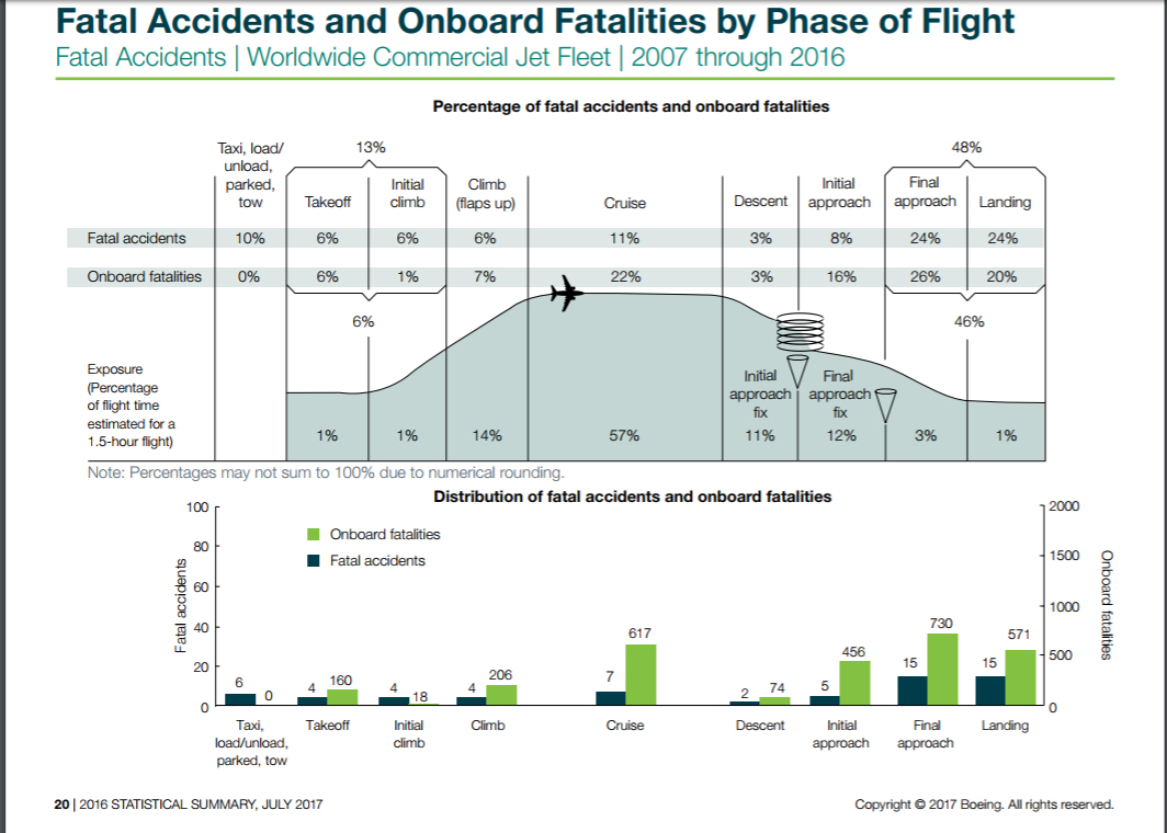 The Risky Phases of Flight Travel - Liquid Bird