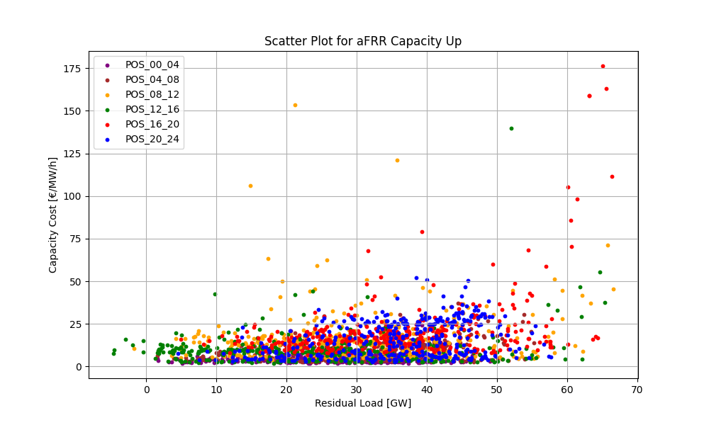 The German aFRR capacity market - a deeper look on prices