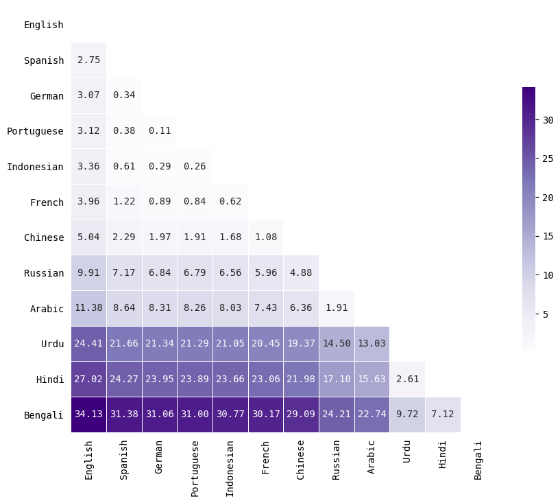 All languages are NOT created (tokenized) equal