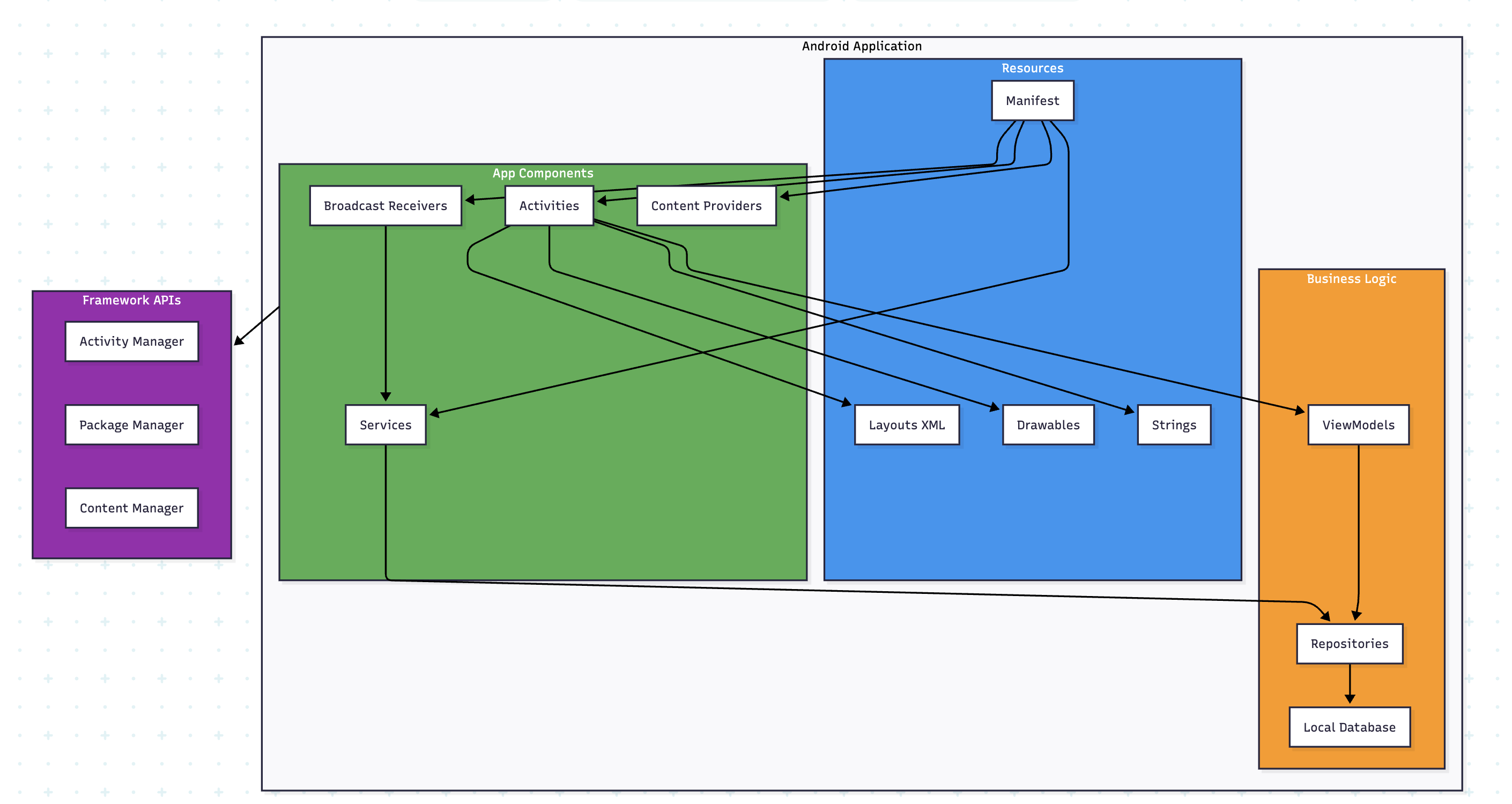 Android OS Architecture: From Kernel to Apps