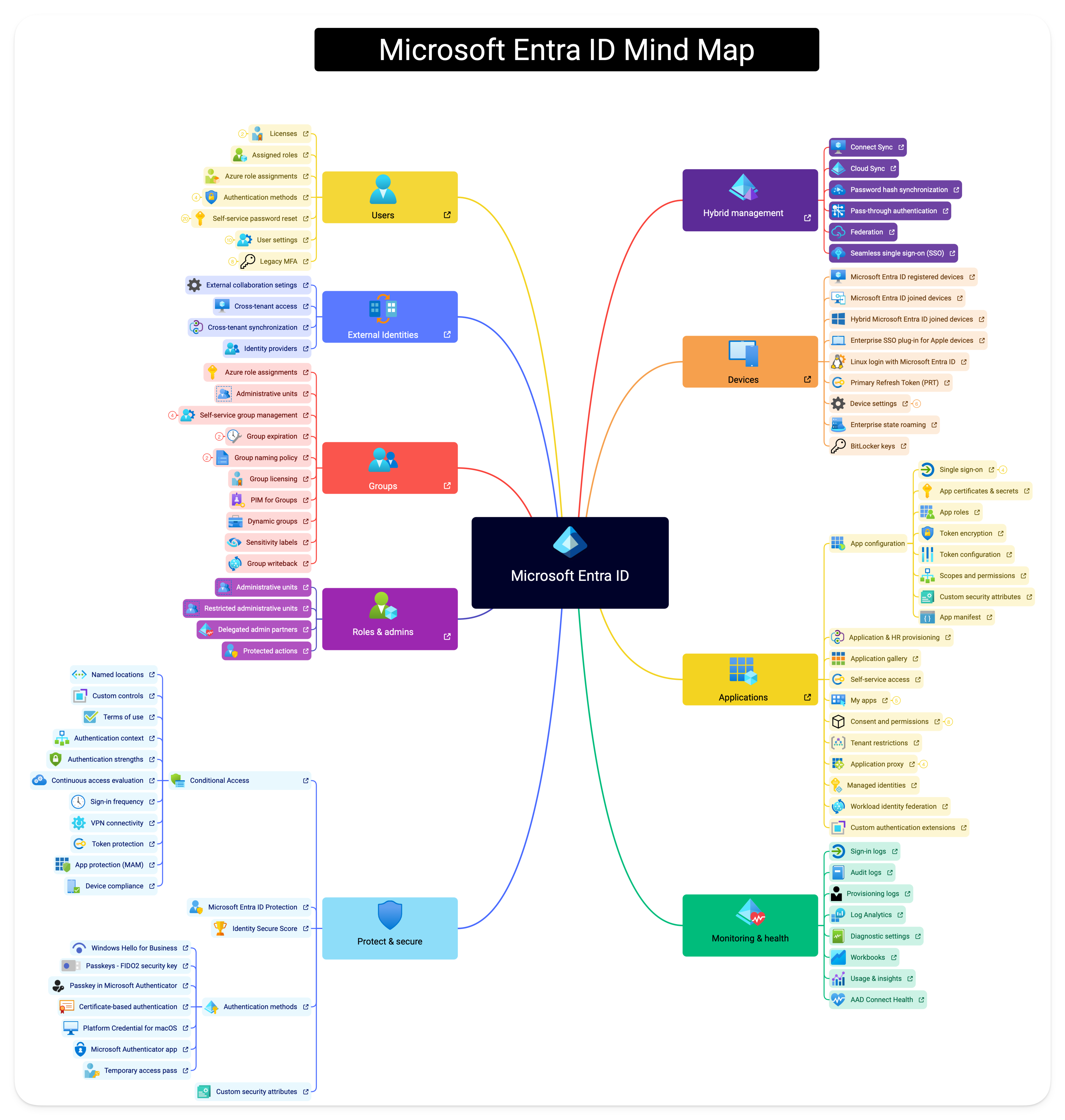 Entra Mind Maps - by Merill Fernando