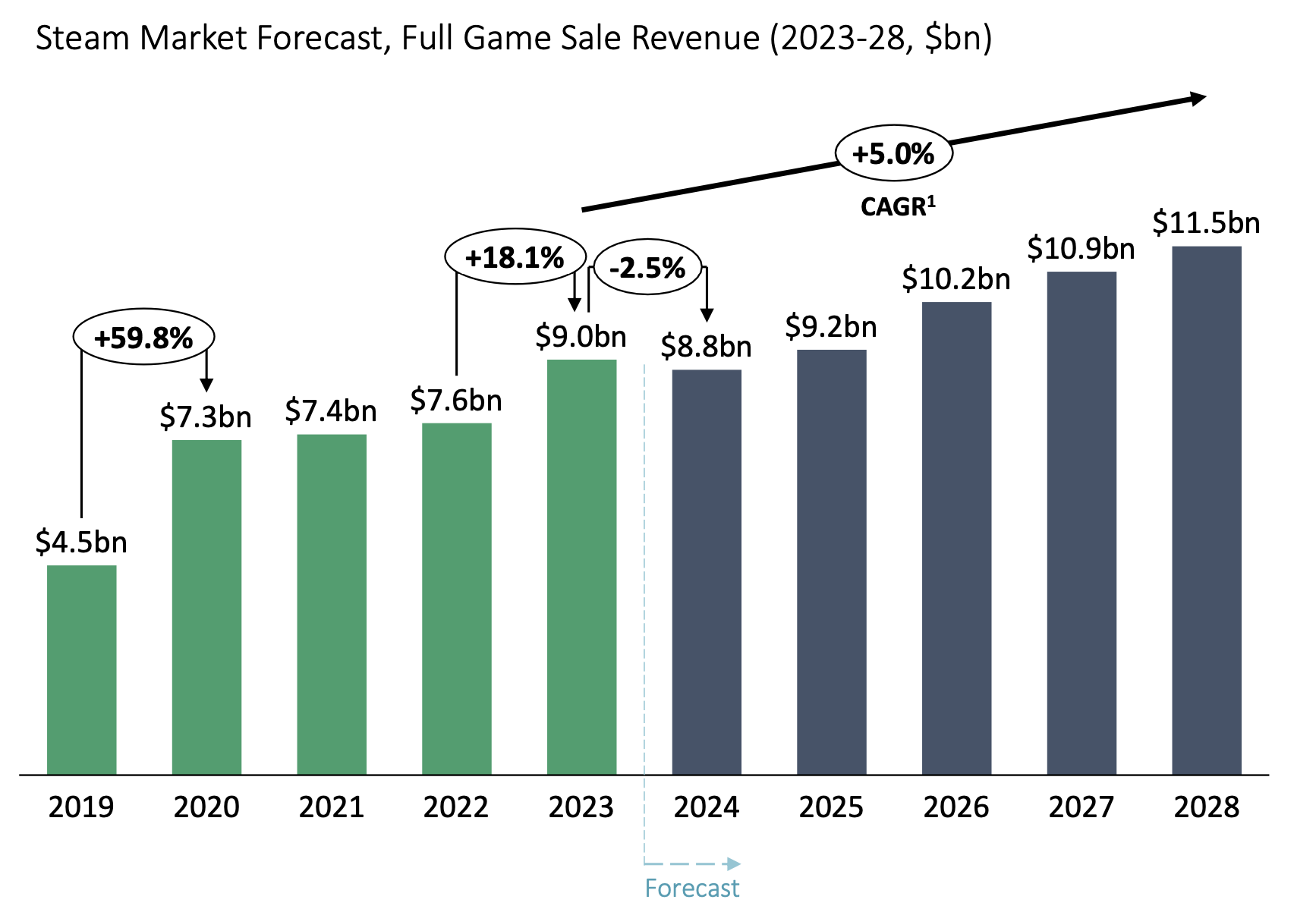 Video Game Insights: State of the PC games (Steam) market in 2023