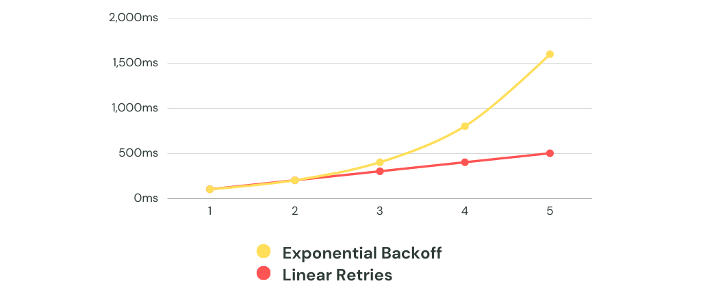Retries, Backoff and Jitter - by Team CodeReliant