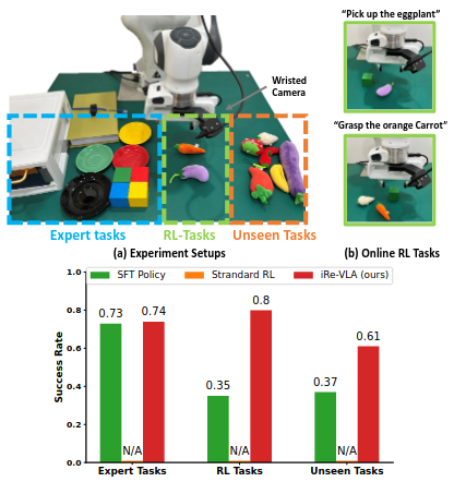 Paper notes: Improving Vision-Language-Action Model with Online ...