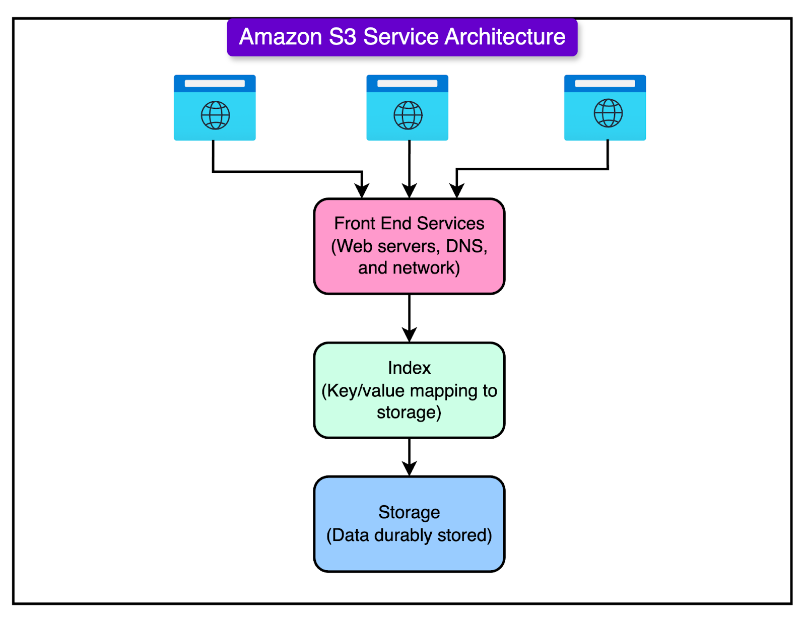 How Amazon S3 Stores 350 Trillion Objects with 11 Nines of Durability