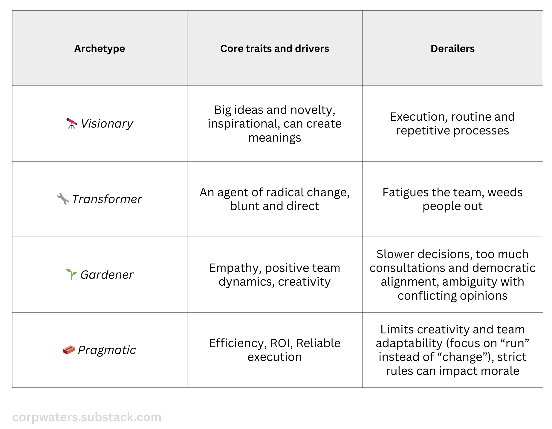 The Four Leadership Archetypes - by Mikhail Shcheglov