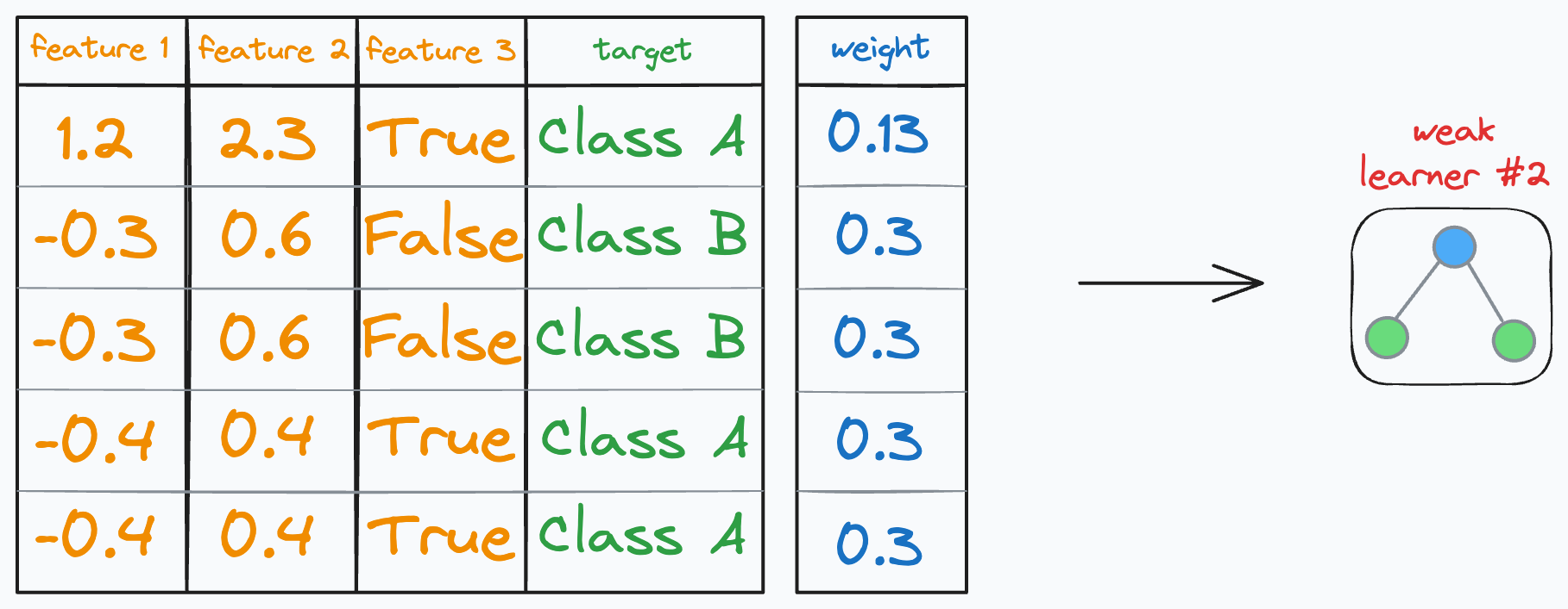 A Visual and Overly Simplified Guide to The AdaBoost Algorithm