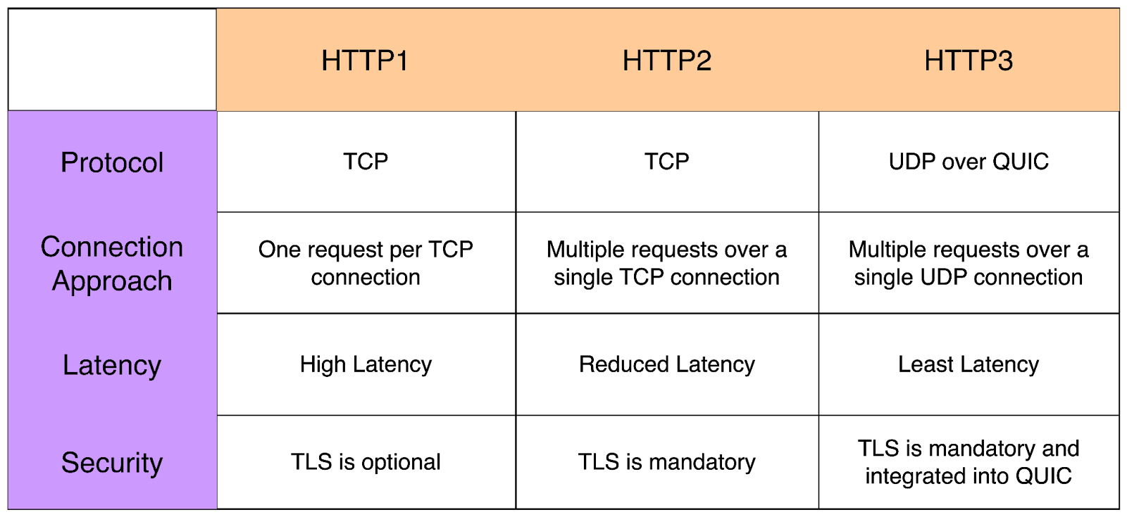 HTTP1 vs HTTP2 vs HTTP3 - A Deep Dive