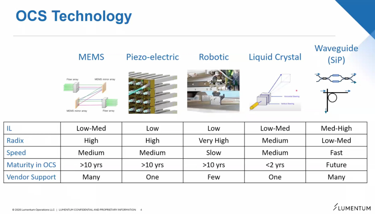 From Packets to Light Paths: OCS Reshaping AI Data Center Architecture ...