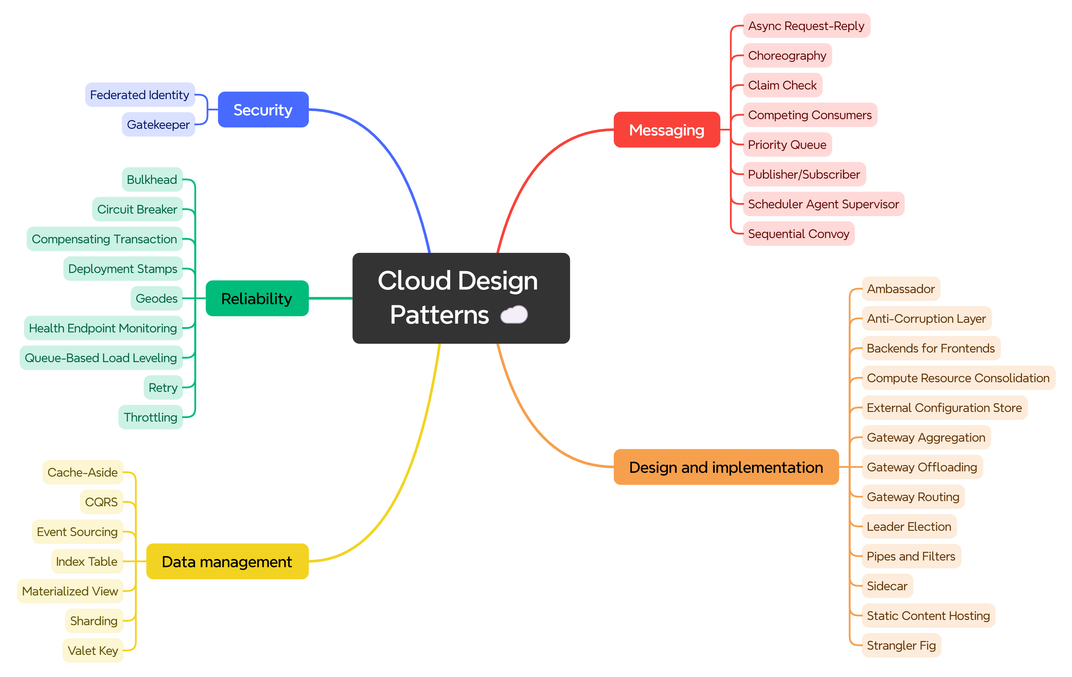What are the main Cloud Design Patterns?