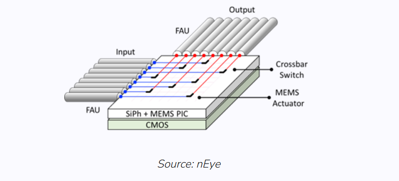 From Packets to Light Paths: OCS Reshaping AI Data Center Architecture ...