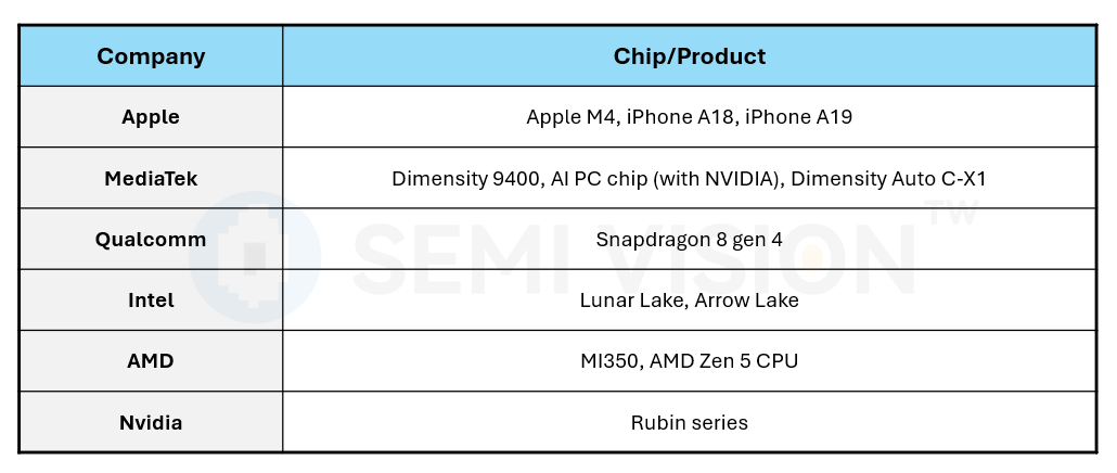 TSMC N3 and N2 Nodes: Shaping the Next Era of Chip Manufacturing
