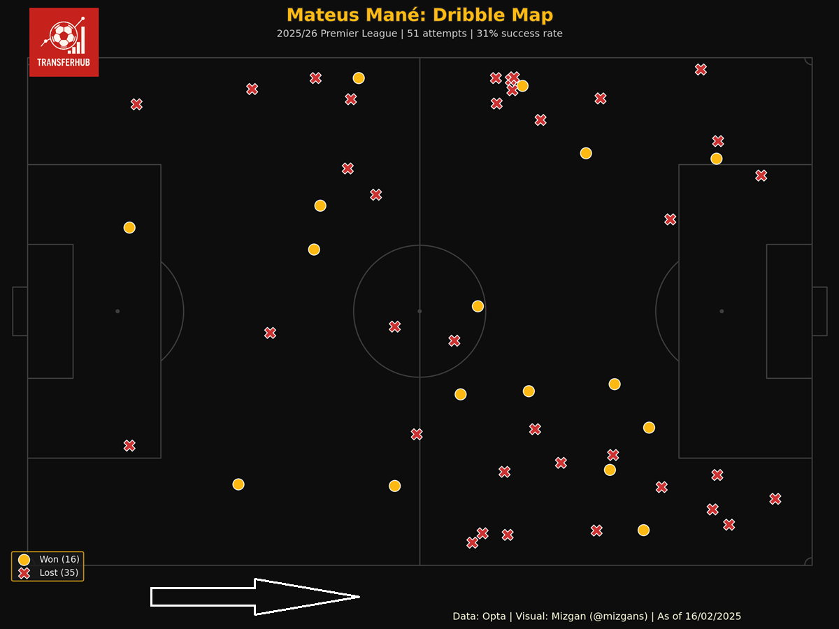 Profiling Mateus Mané with Data: Good 'early' signs from the 18-year-old