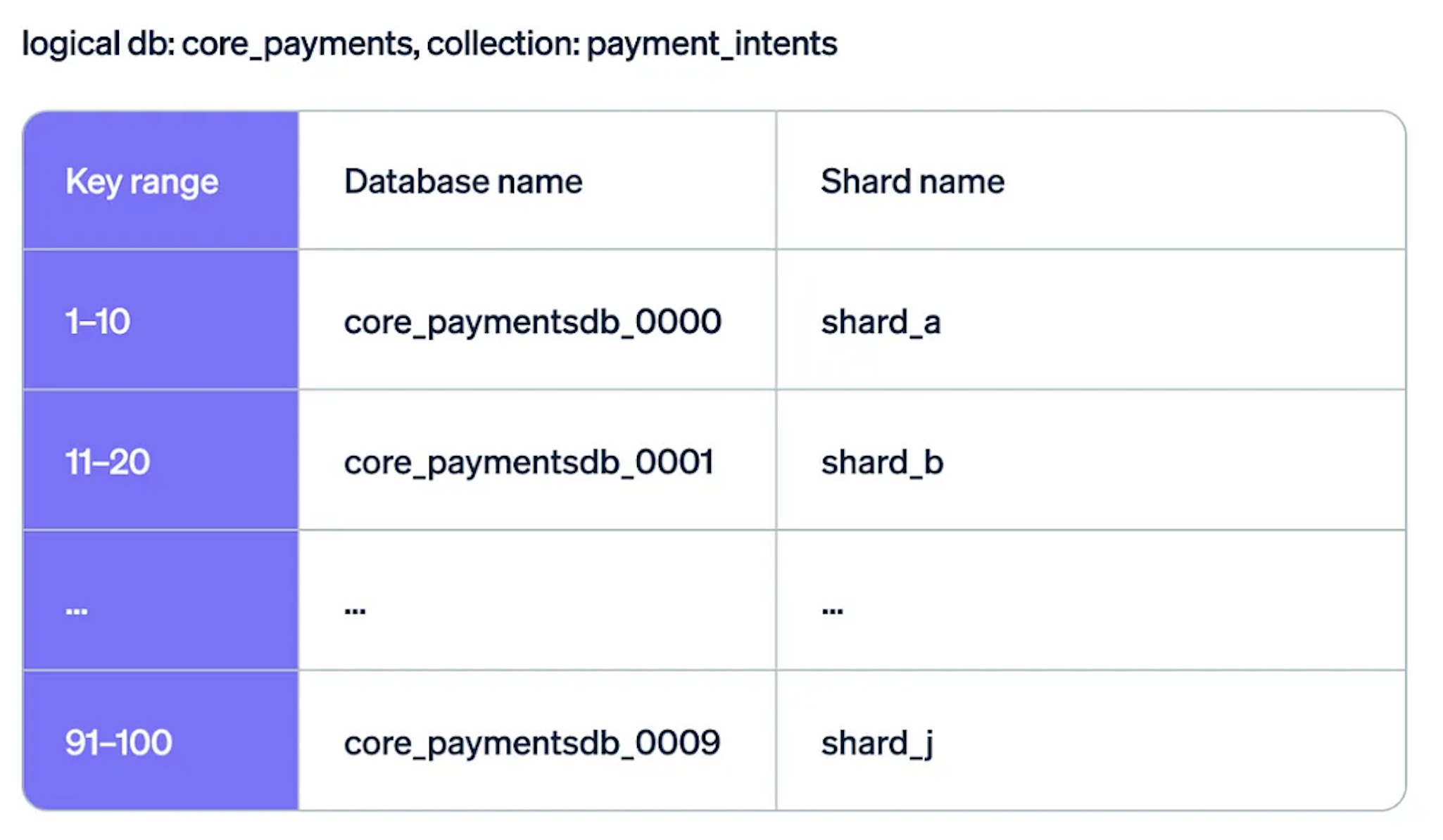 How Stripe Scaled to 5 Million Database Queries Per Second