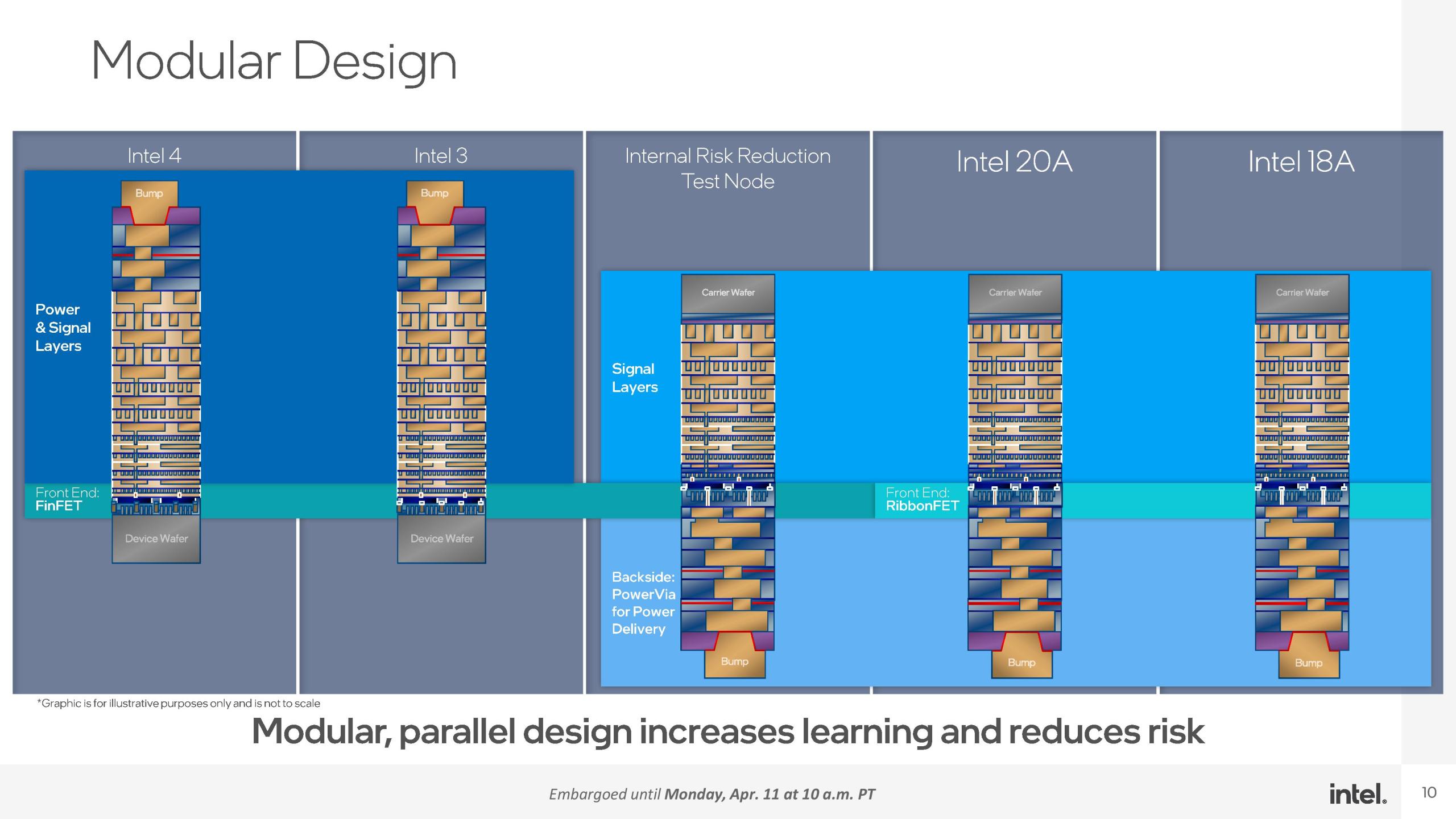 Intel Renames Oregon Fab: Gordon Moore Park. Adds +270k sq ft, 18A Node ...
