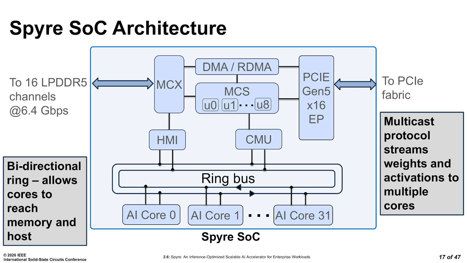 IBM's Spyre AI Accelerator Deep Dive - by Gavin Bonshor