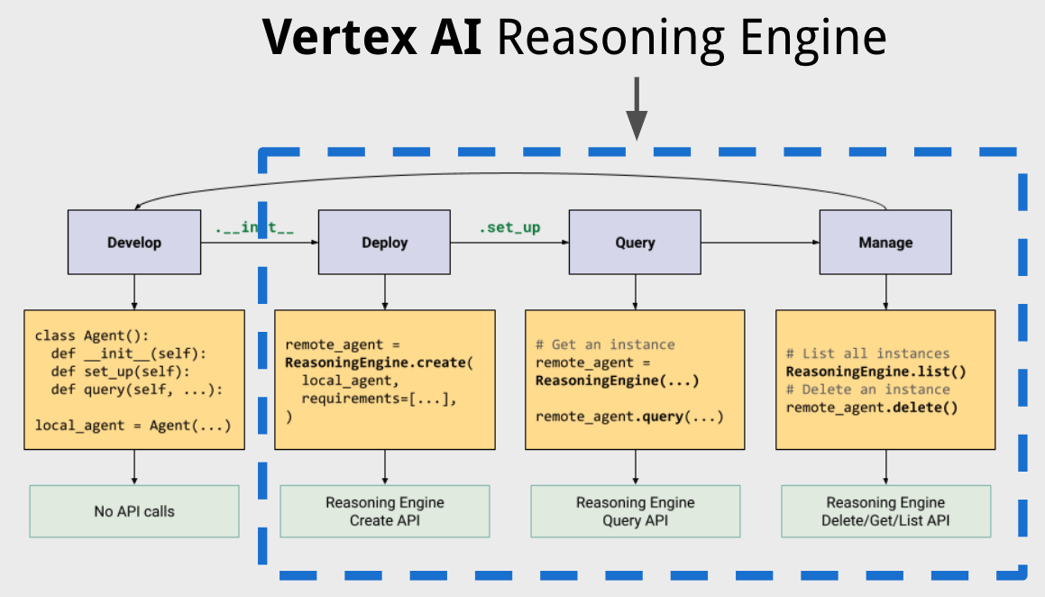 Building agents with Vertex AI - by iamaatoh