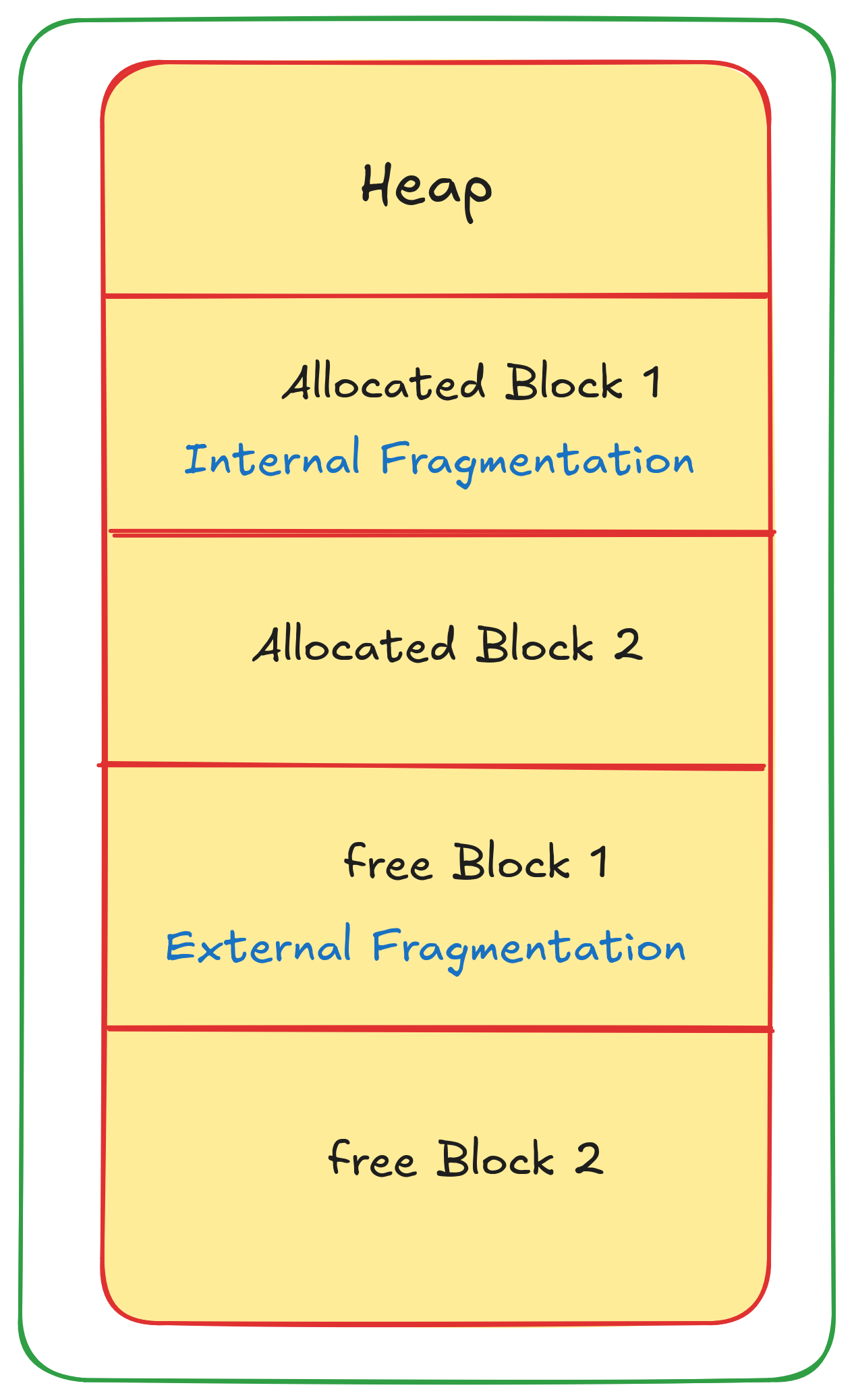 Mastering Memory Management with malloc and free in C