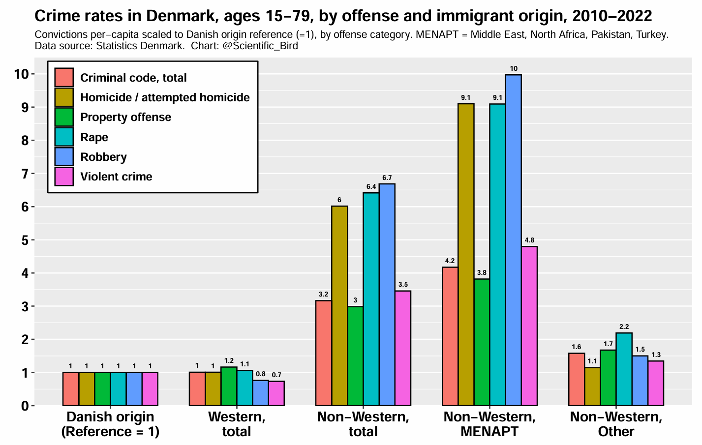 Immigration and crime in the Nordics - by Inquisitive Bird