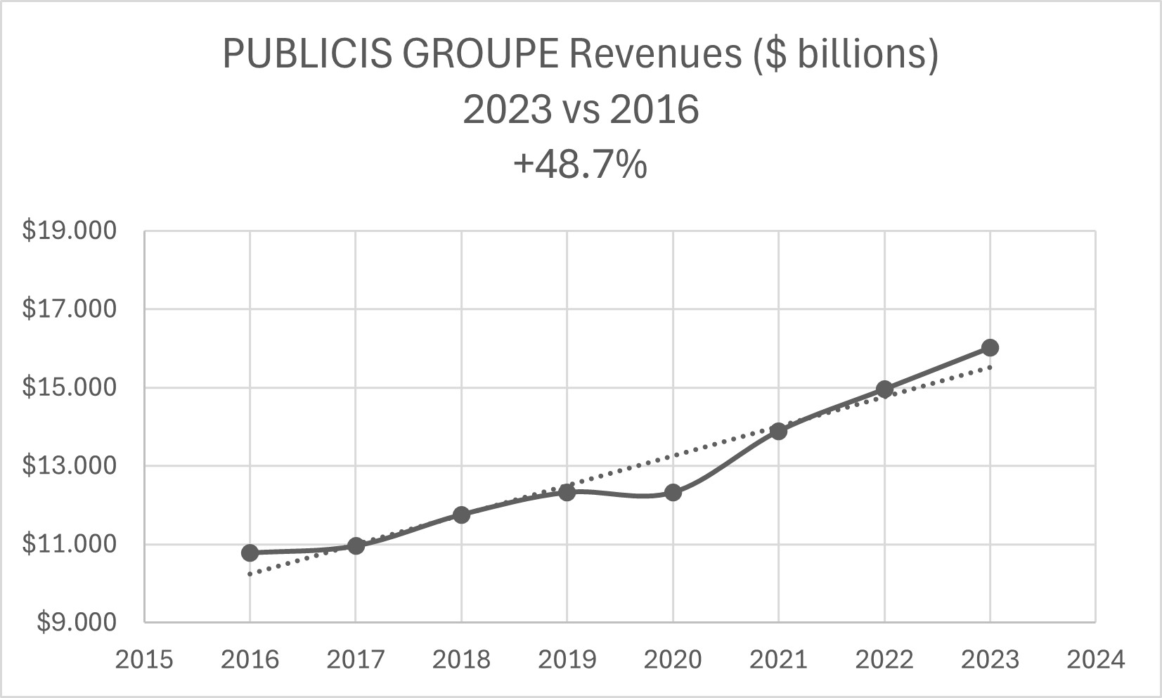 Making Sense of Four Holding Companies: WPP, Omnicom, IPG and Publicis
