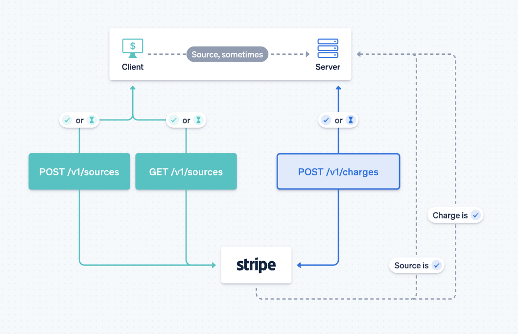 Deep Dive: Stripe’s payments APIs - The first 10 years