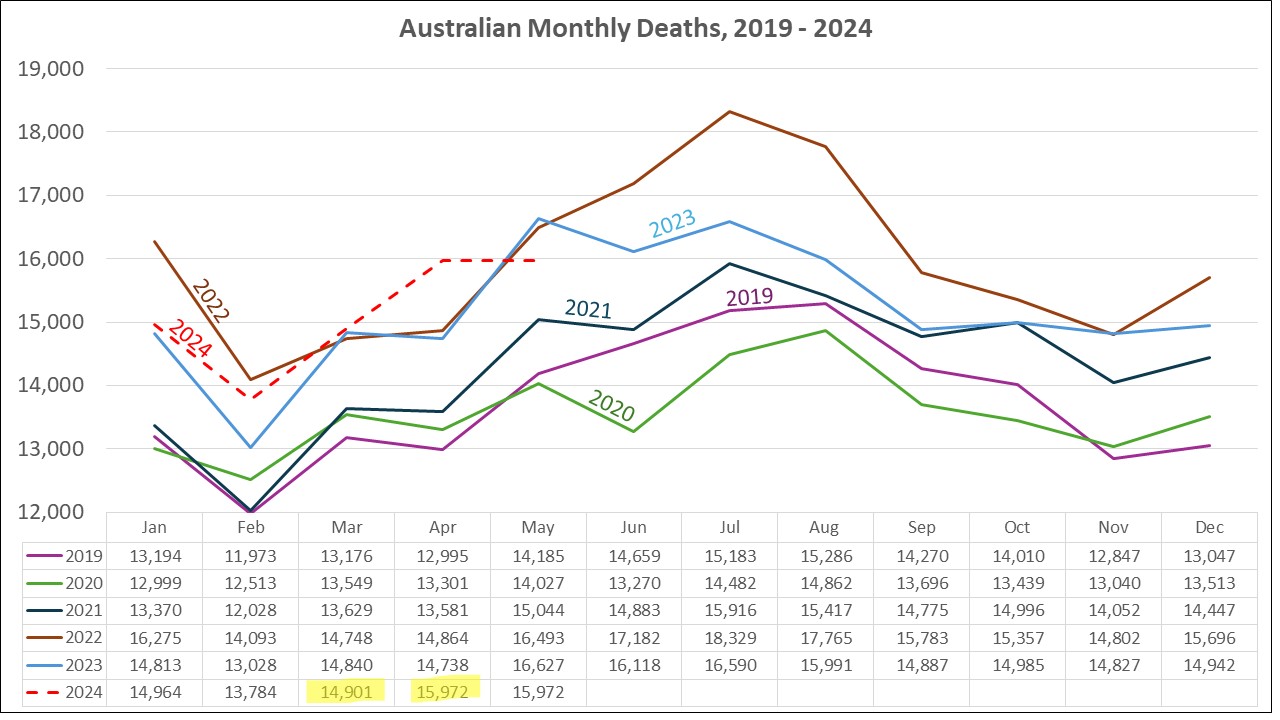 ABS has released Australia's Jan-May 2024 Mortality Data on 30 August ...