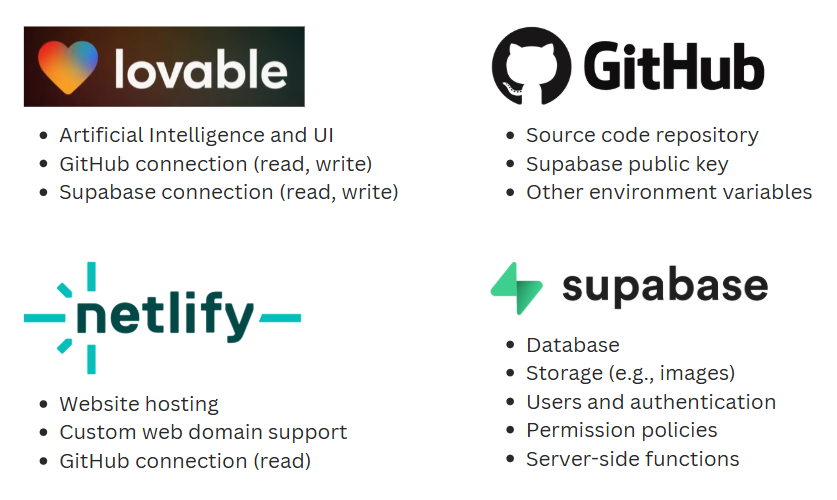 How to Quickly Build SaaS Products With Lovable AI (No Coding)