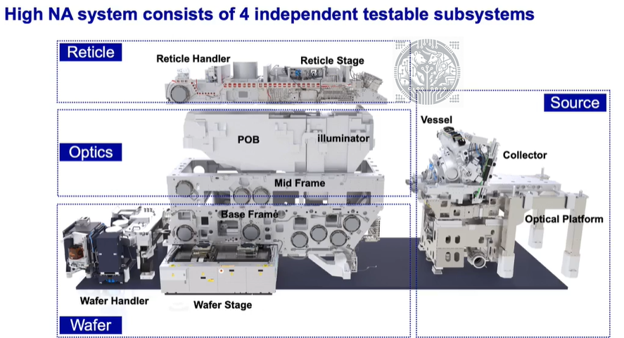ASML High-NA Deep Dive and which Stocks to Play if TSMC postpones Adoption