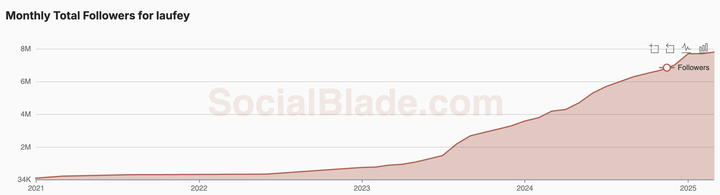 how Laufey grew from 1M to 6M fans in 1 year - amy's blog