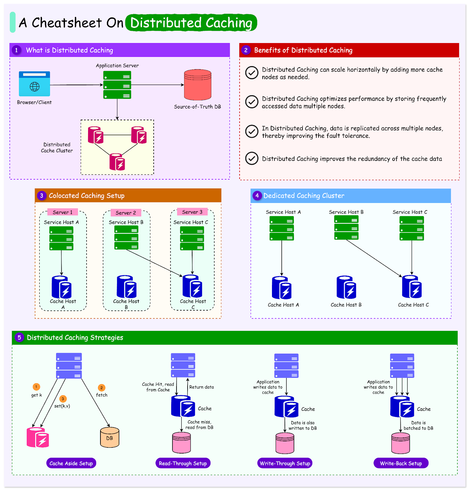 Distributed Caching: The Secret to High-Performance Applications
