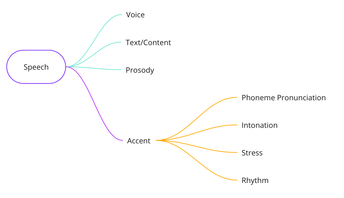 Technical Deep Dive: AI Accent Localization for Call Centers