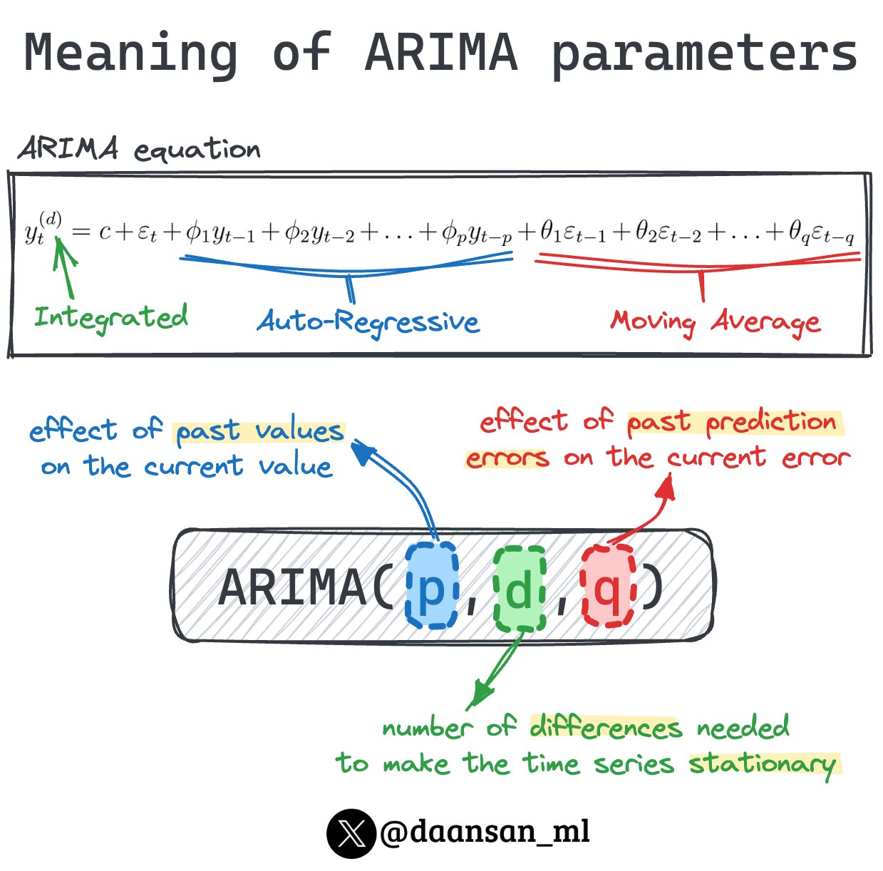 Issue #47 - ARIMA models: components and parameters