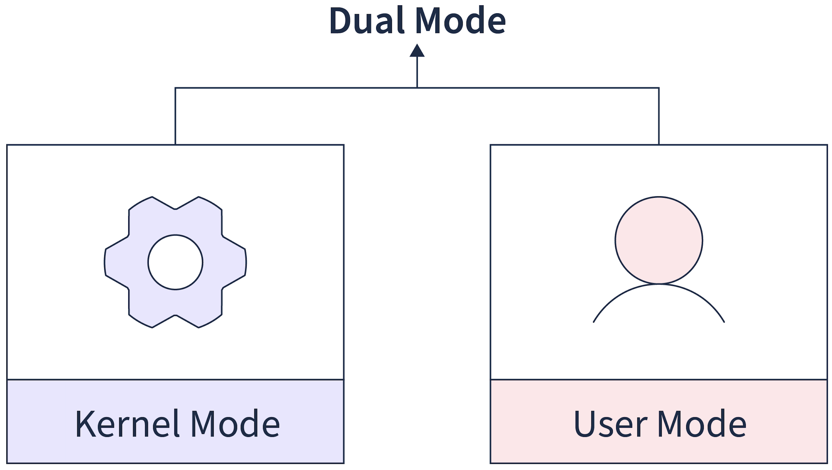 Understanding User Mode and Kernel Mode
