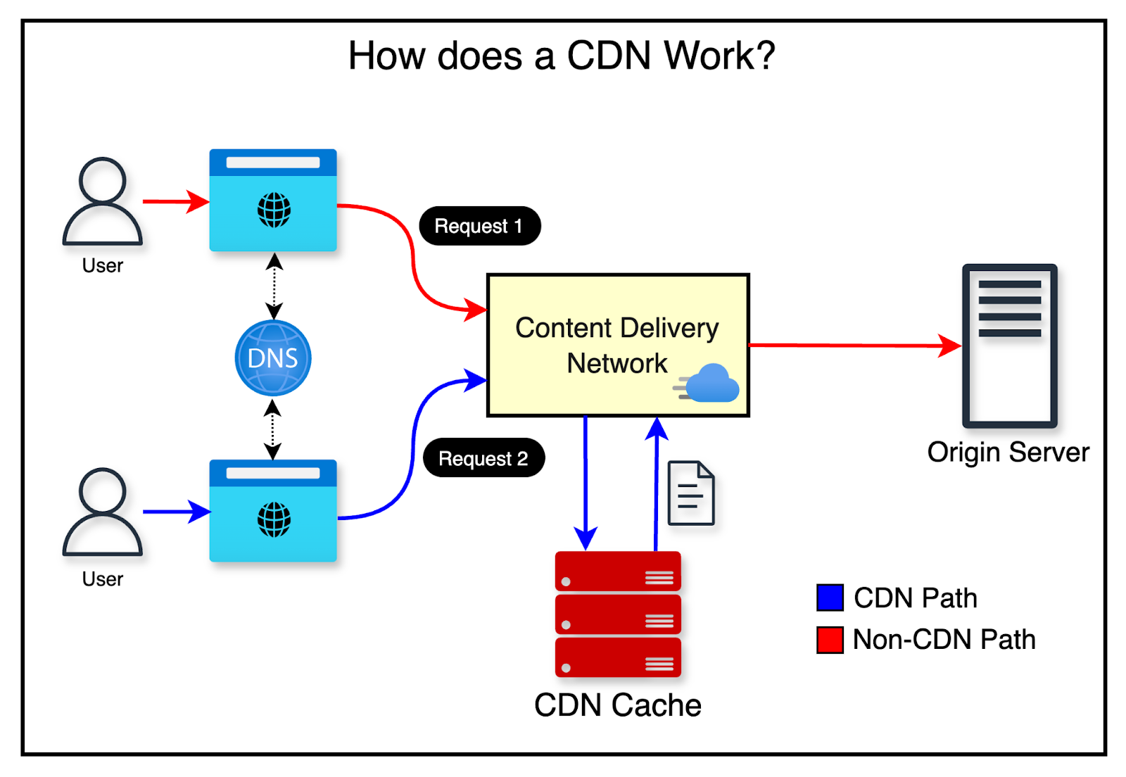 A Crash Course on Content-Delivery Networks (CDN)