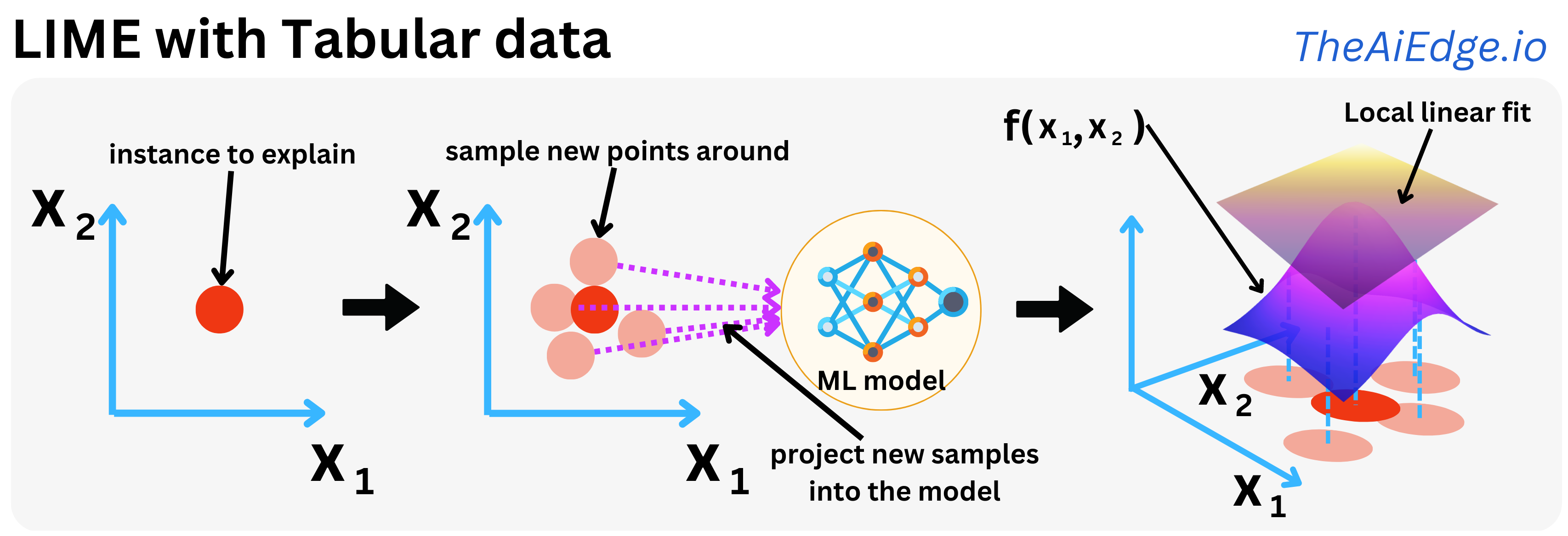 The AiEdge+: Explainable AI - LIME and SHAP