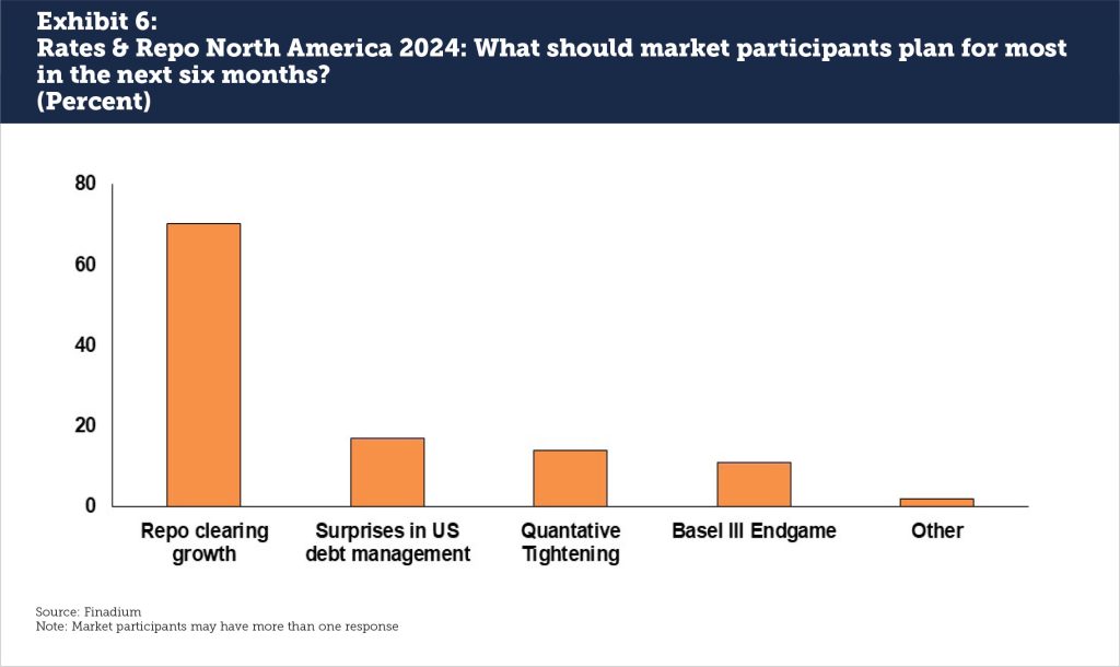 Central Clearing in US Repos: How Will SOFR Be Impacted?
