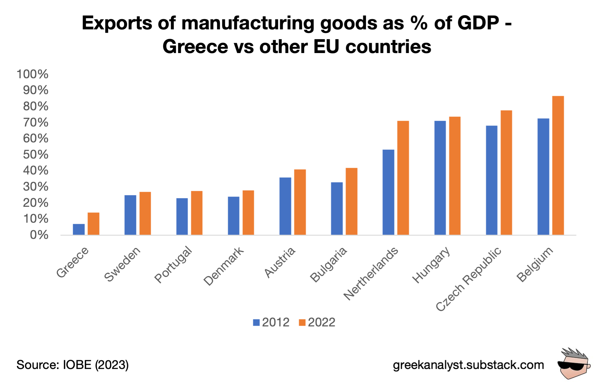 The Greek manufacturing sector - The Greek Analyst