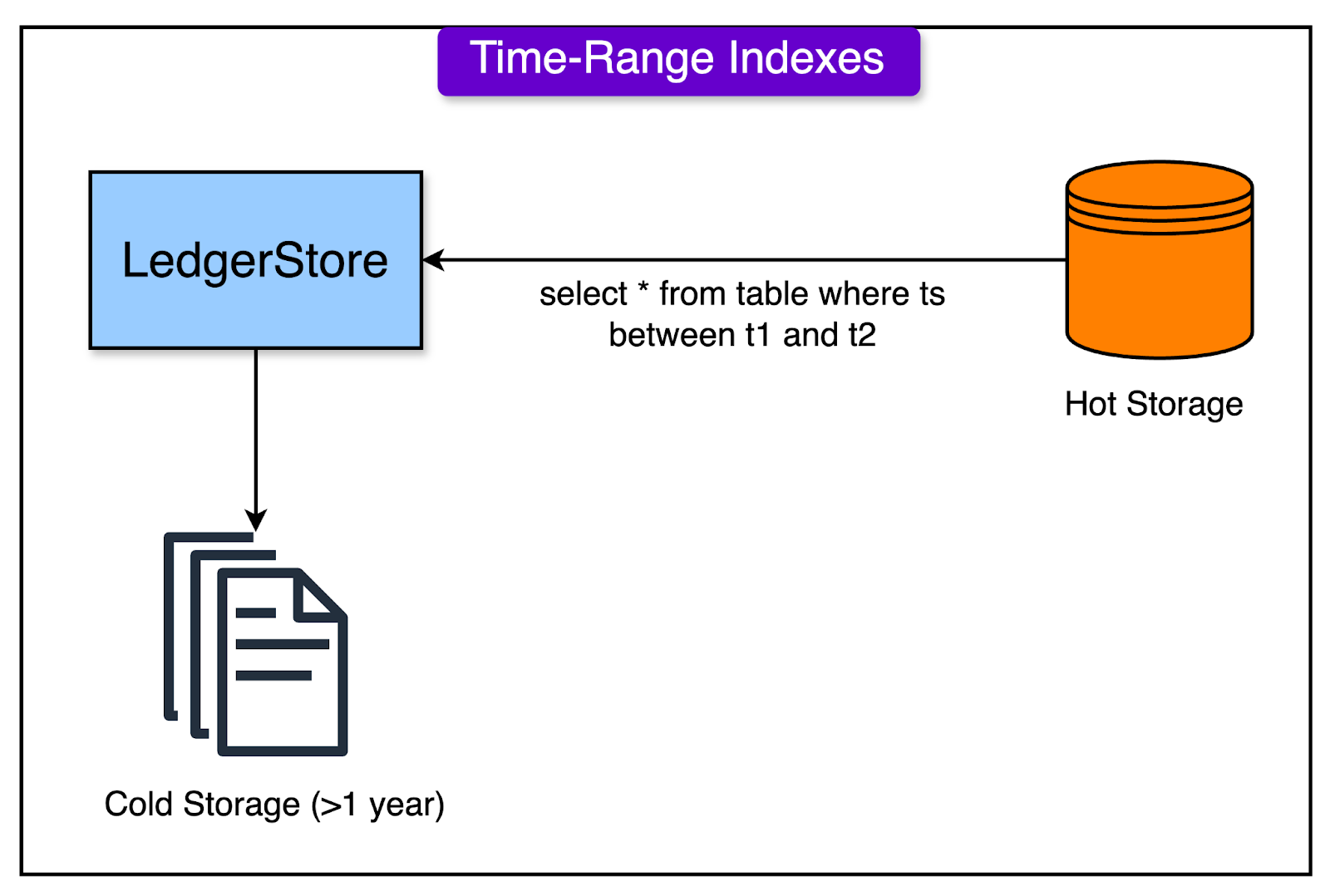 Trillions of Indexes: How Uber’s LedgerStore Supports Such Massive Scale