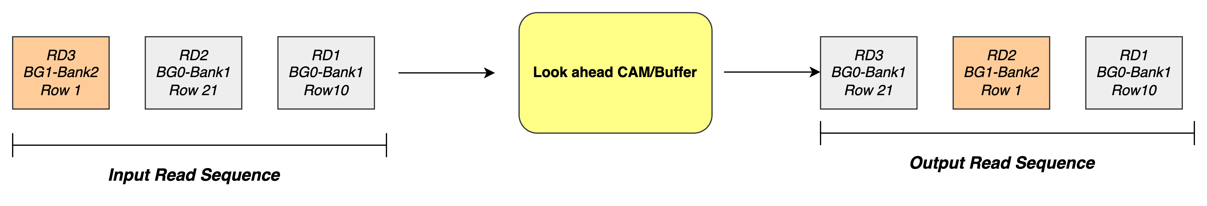 Fundamental guide to understanding DRAM performance and timing parameters