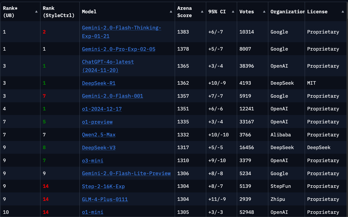First Look: The Shifting LLM Landscape of 2025 - Speed, Scale, and ...