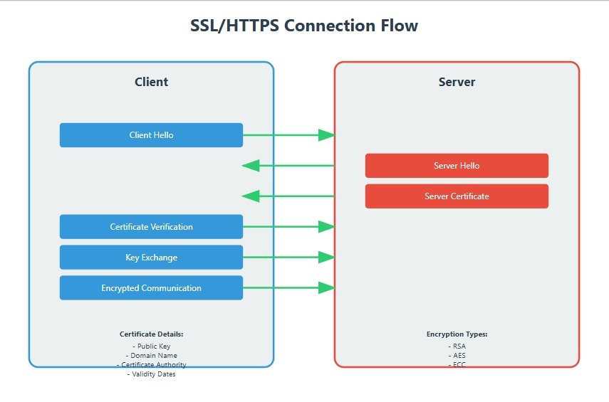 How SSL, HTTPS and Certificates Works?