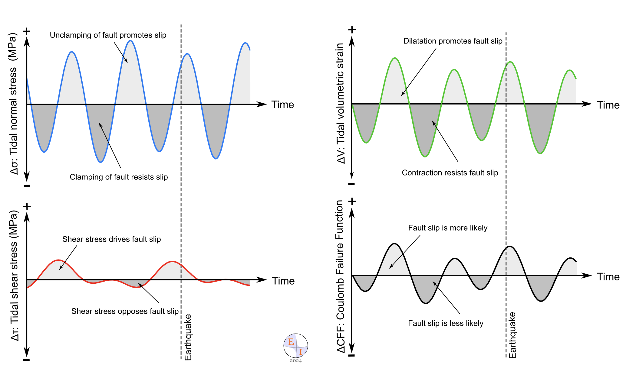 The great tidal earthquake hypothesis test, part I