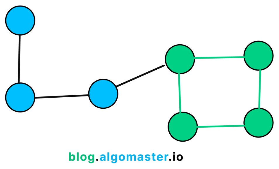 Master Graph Algorithms for Coding Interviews