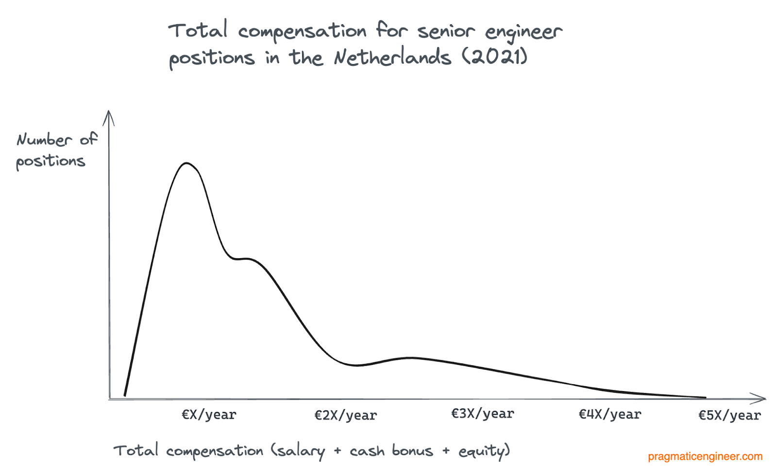 Trimodal Nature of Tech Compensation Revisited