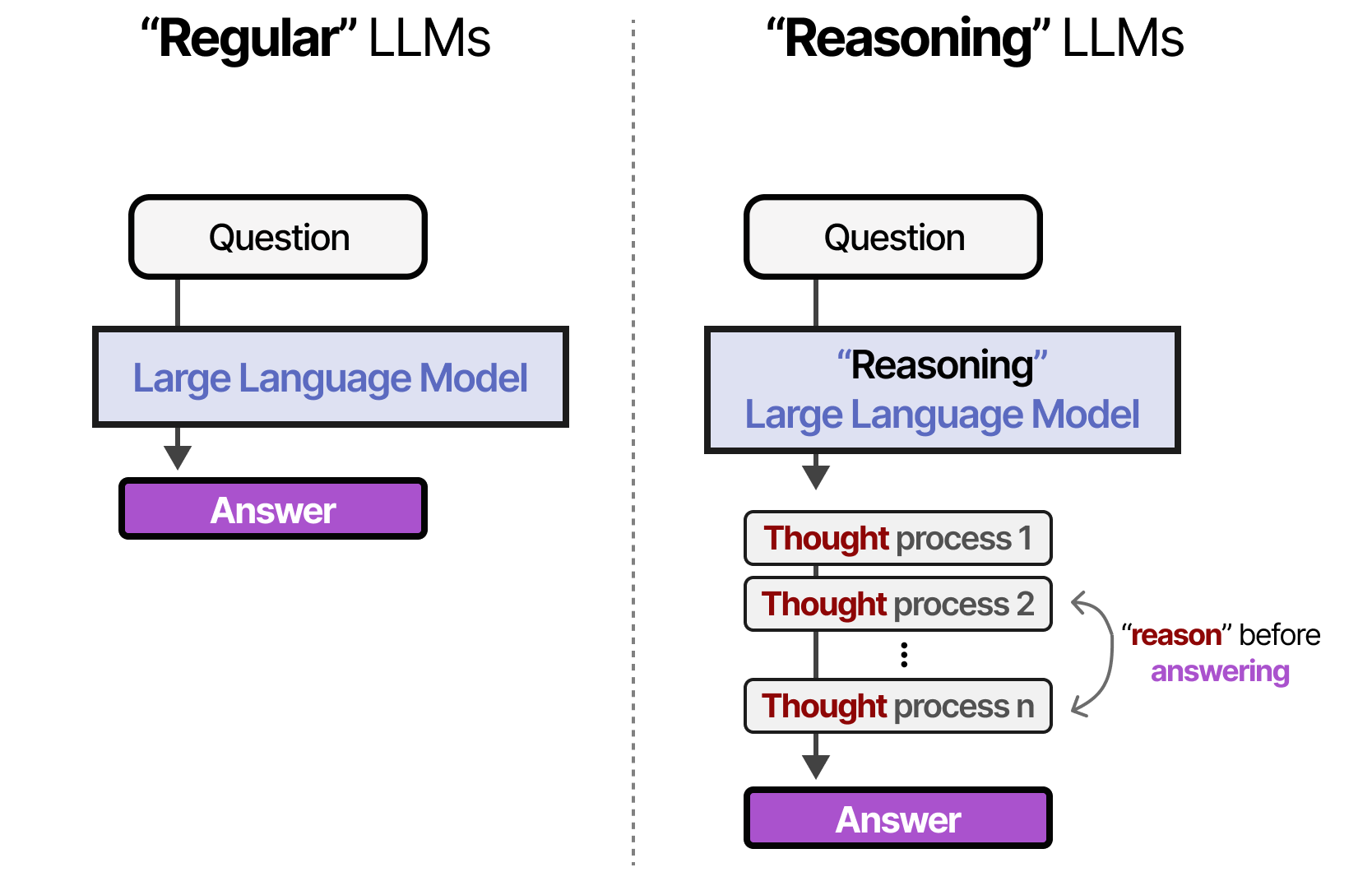 A Visual Guide to Reasoning LLMs - by Maarten Grootendorst