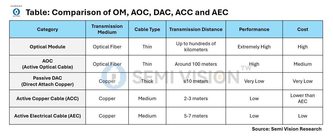 OFC 50 : Nvidia Copper Interconnection - SEMIVISION