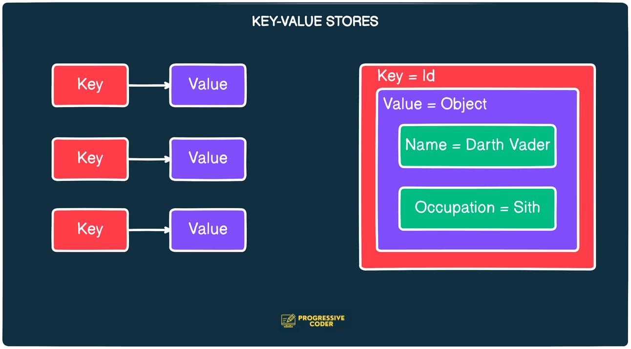 Sdc 14 4 Types Of Nosql Databases By Saurabh Dashora
